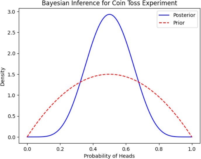 Introduction To Bayesian Statistics Basic Concepts And Applications